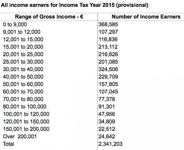 So, how many people will earn over €200,000 next year? · TheJournal.ie